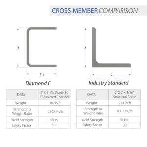 Engineered Channel Frame/Cross-Members (Legacy) - Diamond C Trailers