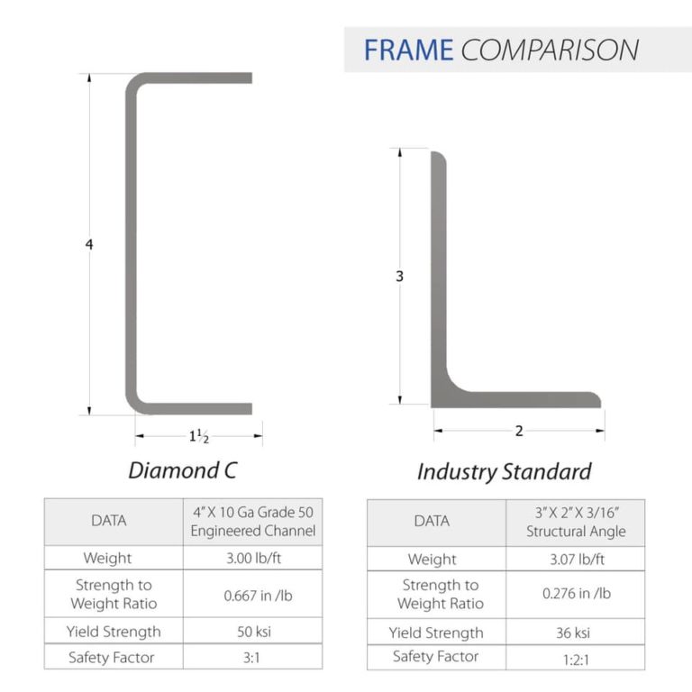Engineered Channel Frame/Cross-Members (Legacy) - Diamond C Trailers